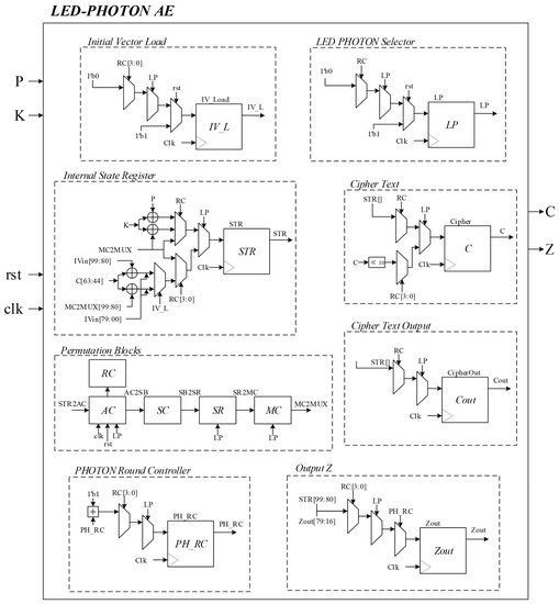 IoT Edge Device Security: An Efficient Lightweight Authenticated ...