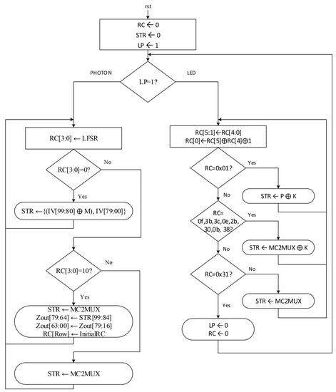IoT Edge Device Security: An Efficient Lightweight Authenticated Encryption Scheme Based on LED ...