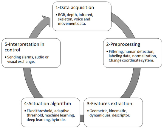 Fall Detection Approaches for Monitoring Elderly HealthCare Using Kinect Technology: A Survey