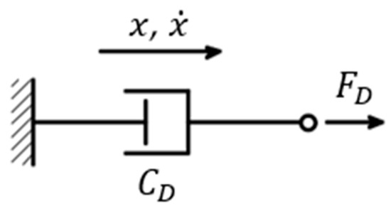 Current Trends in Fluid Viscous Dampers with Semi-Active and Adaptive ...