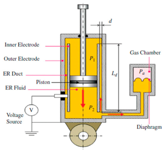 Current Trends in Fluid Viscous Dampers with Semi-Active and Adaptive ...