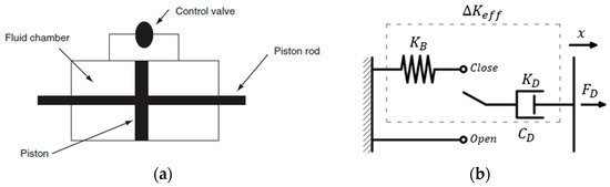 Current Trends in Fluid Viscous Dampers with Semi-Active and Adaptive ...
