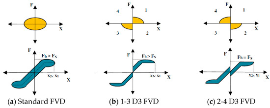 Current Trends in Fluid Viscous Dampers with Semi-Active and Adaptive ...