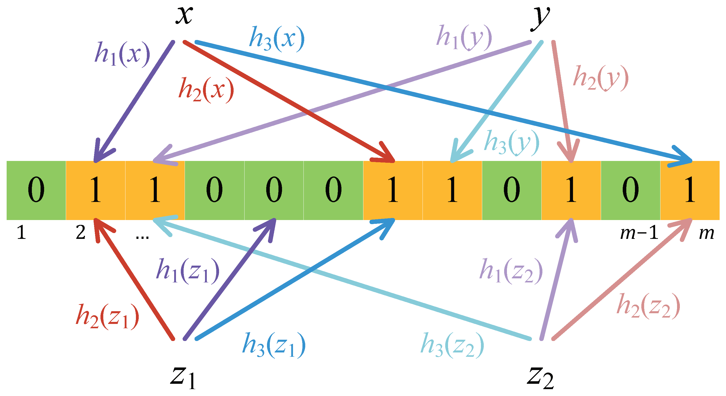 Applied Sciences | Free Full-Text | Cuckoo Bloom Hybrid Filter ...