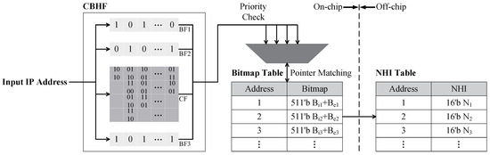 Applied Sciences | Free Full-Text | Cuckoo Bloom Hybrid Filter: Algorithm and Hardware ...