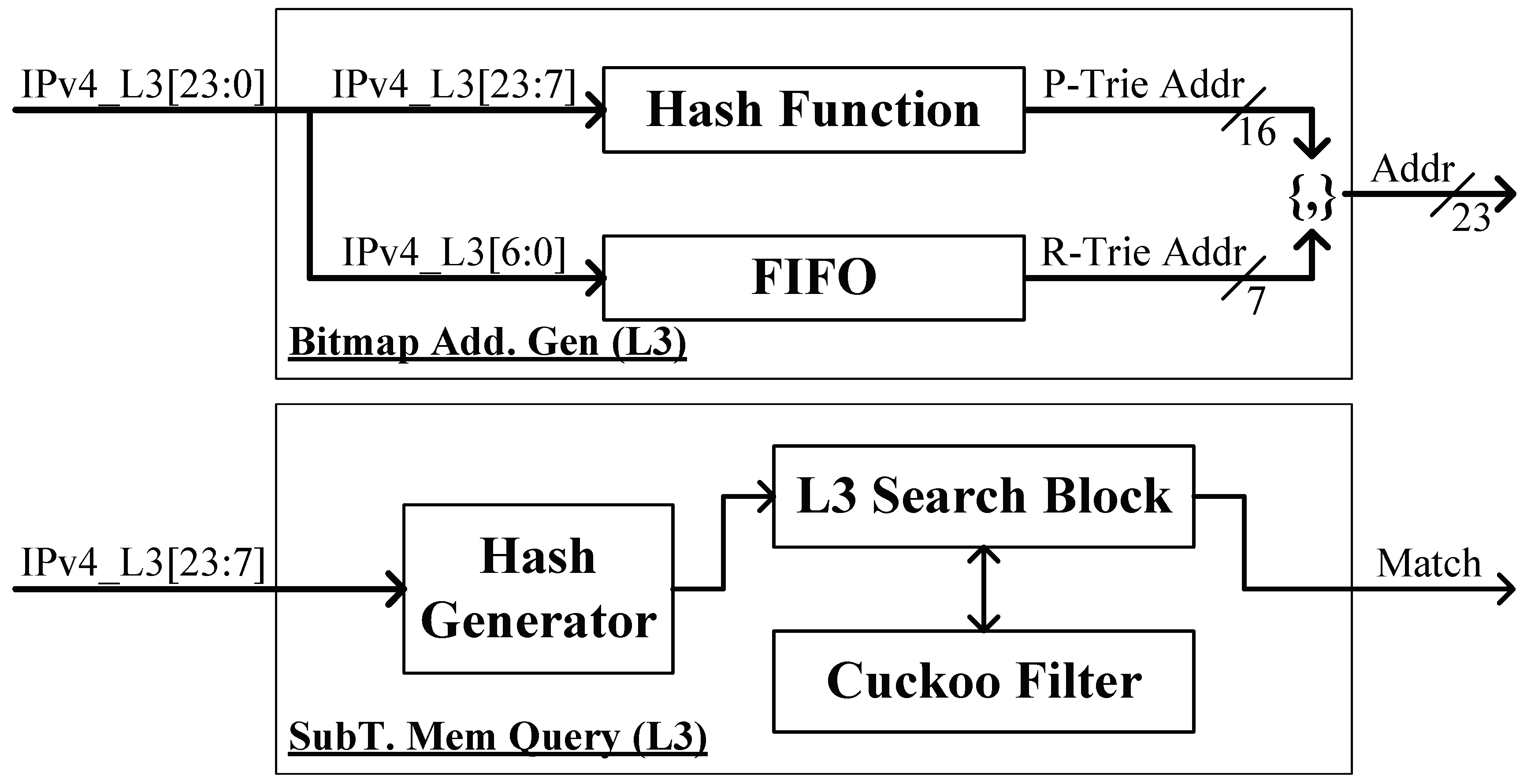 Applied Sciences | Free Full-Text | Cuckoo Bloom Hybrid Filter: Algorithm and Hardware ...