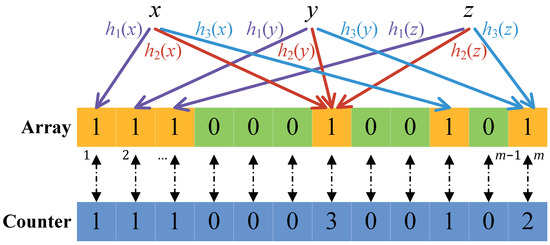 Applied Sciences | Free Full-Text | Cuckoo Bloom Hybrid Filter ...