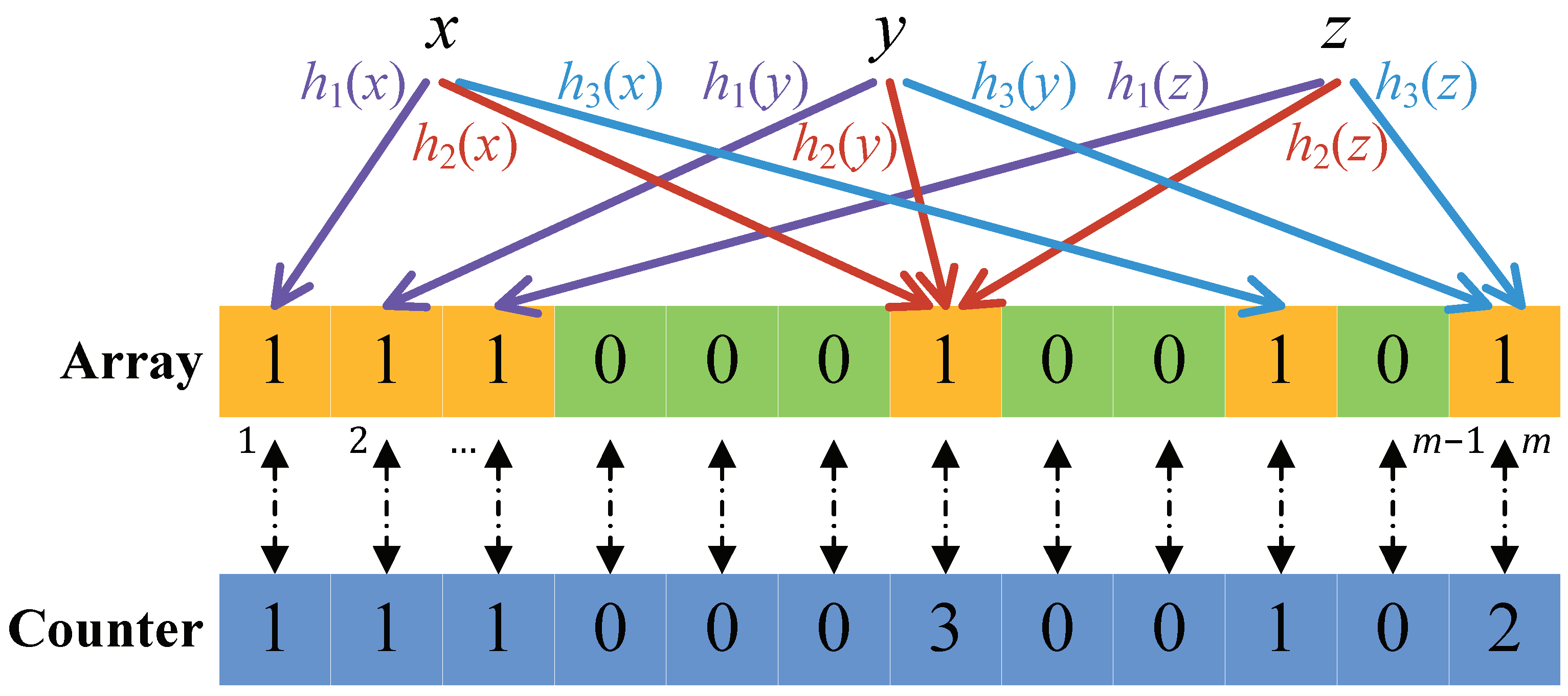 Applied Sciences | Free Full-Text | Cuckoo Bloom Hybrid Filter ...