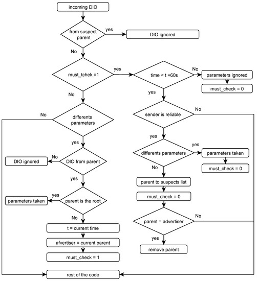 A Lightweight Mitigation Approach against a New Inundation Attack in RPL-Based IoT Networks