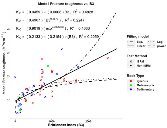 Study of the Relationship between Mode I Fracture Toughness and Rock ...