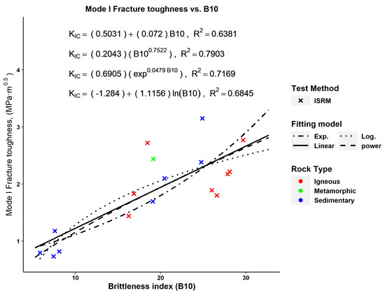 Study of the Relationship between Mode I Fracture Toughness and Rock Brittleness Indices