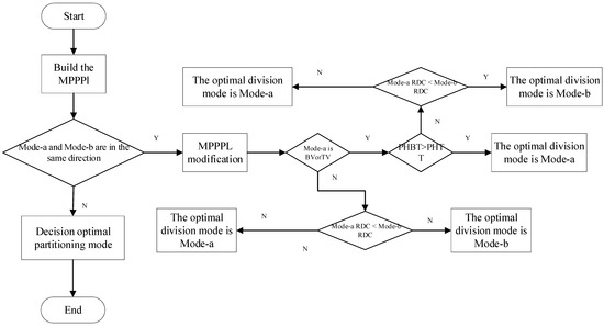 Applied Sciences | Free Full-Text | A Fast Algorithm for VVC Intra Coding Based on the Most ...