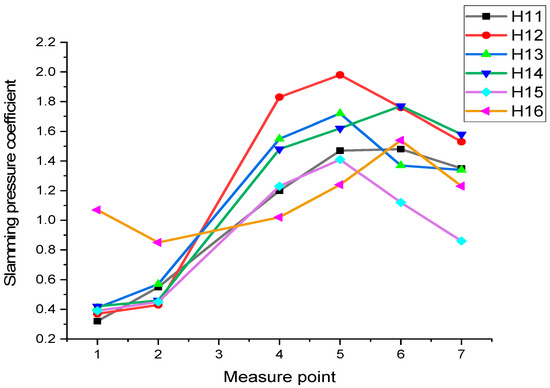 Impact Force Mechanism of a Trimaran Model and Its Experimental Validation