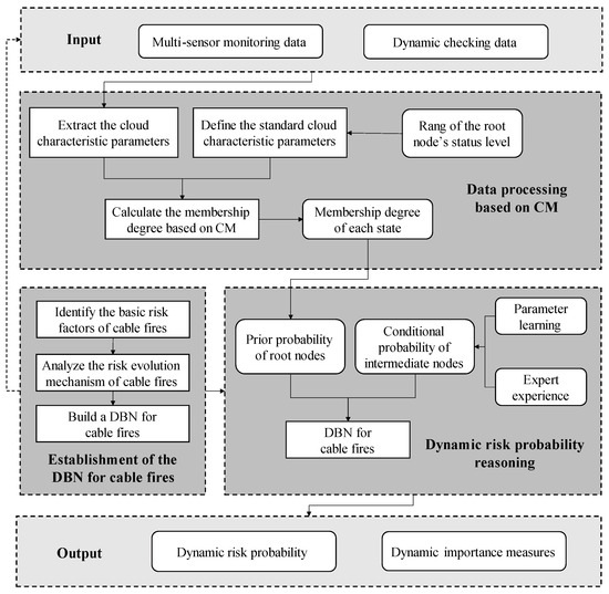 A Novel Risk Assessment for Cable Fires Based on a Hybrid Cloud-Model-Enabled Dynamic Bayesian ...