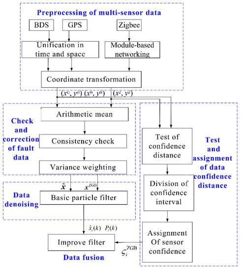 Applied Sciences | Free Full-Text | Research on Multi-Sensor Data Fusion Positioning Method of ...