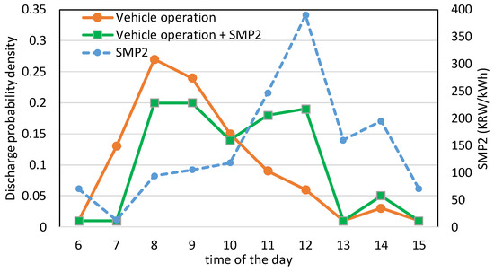 Applied Sciences | Free Full-Text | V2G Strategies to Flatten the Daily ...