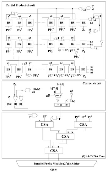 FPGA Implementation of a Novel Multifunction Modulo (2n ± 1) Multiplier Using Radix-4 Booth ...