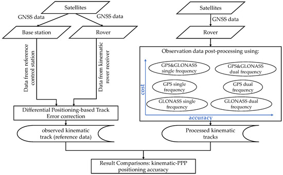 Kinematic Precise Point Positioning Performance-Based Cost-Effective ...