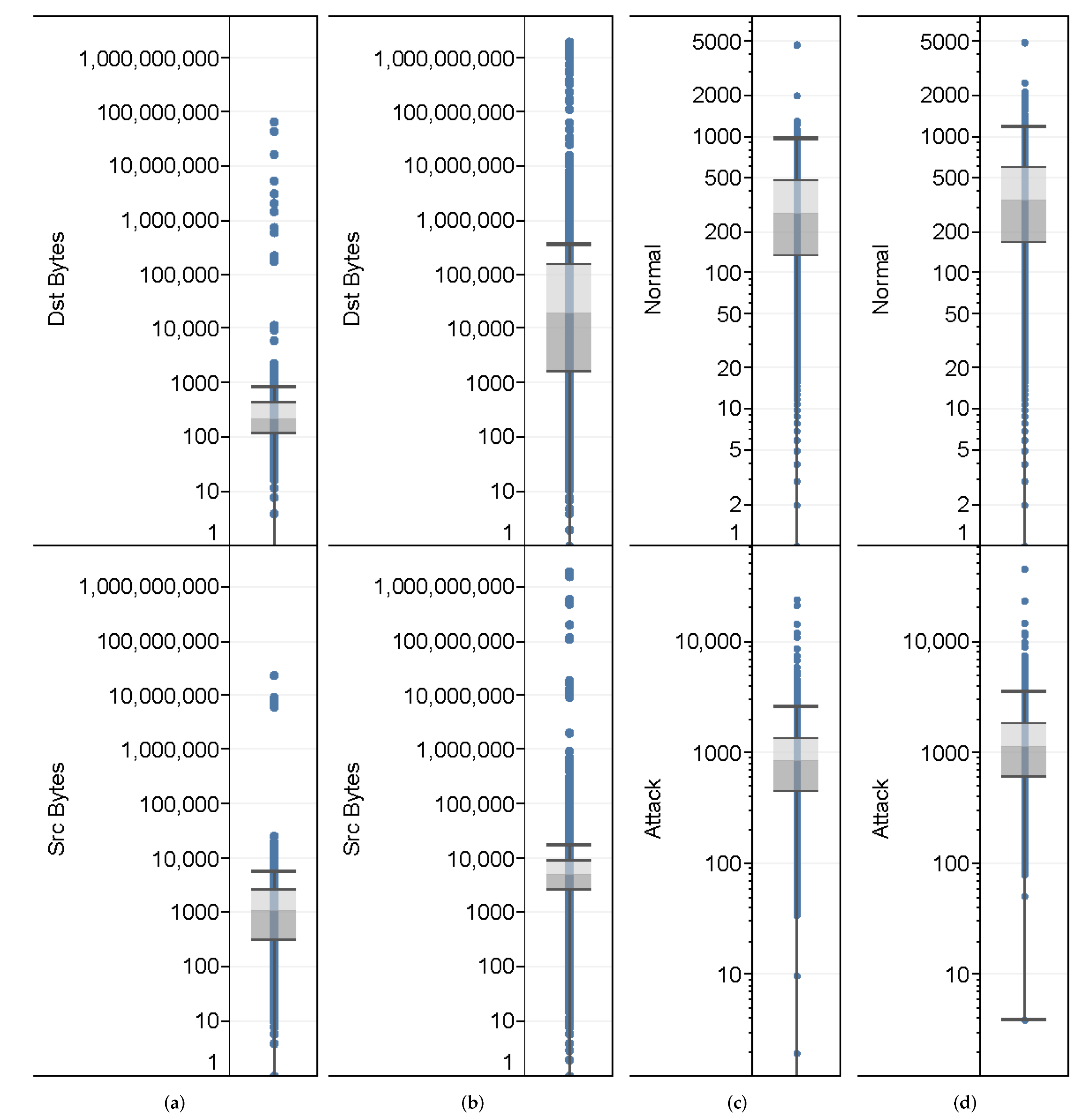 An Analysis of Temporal Features in Multivariate Time Series to Forecast Network Events