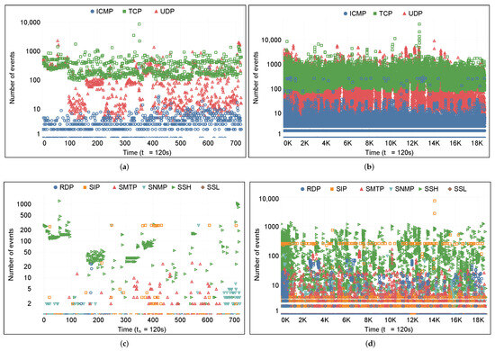 An Analysis of Temporal Features in Multivariate Time Series to Forecast Network Events