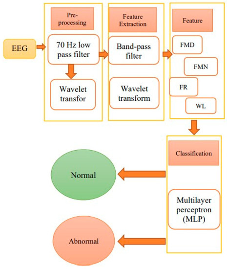 Comparing Eeg Based Epilepsy Diagnosis Using Neural Networks And Wavelet Transform