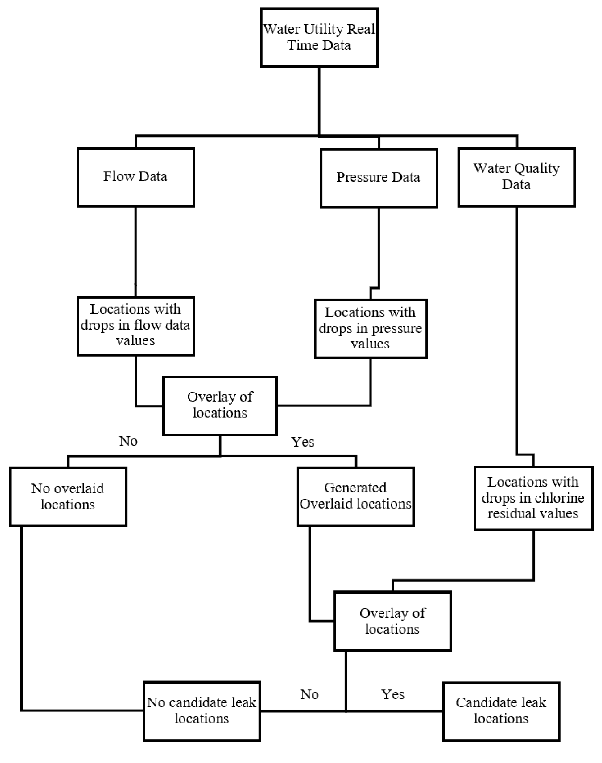 An Integrated Approach to Leak Detection in Water Distribution Networks ...