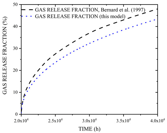 Extended Development of a Fission Gas Release Behavior Model Inside Spherical Fuel Grains for ...