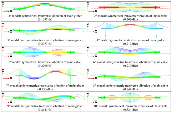Dynamic Analysis of Train–Bridge Coupling System for a Long-Span ...