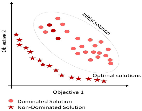 Applied Sciences | Free Full-Text | Multi-Objective Routing ...