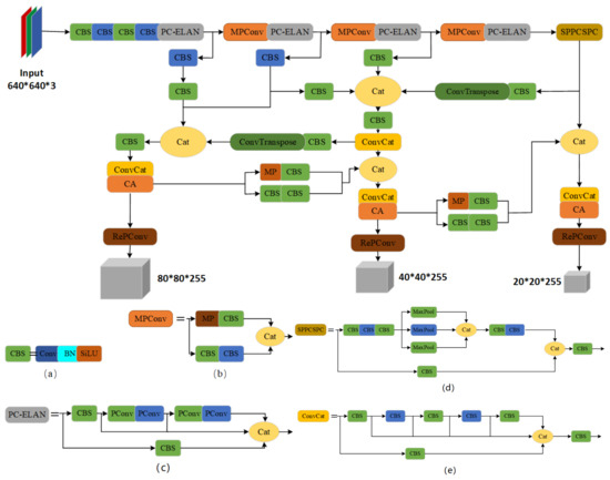 PBA-YOLOv7: An Object Detection Method Based on an Improved YOLOv7 Network