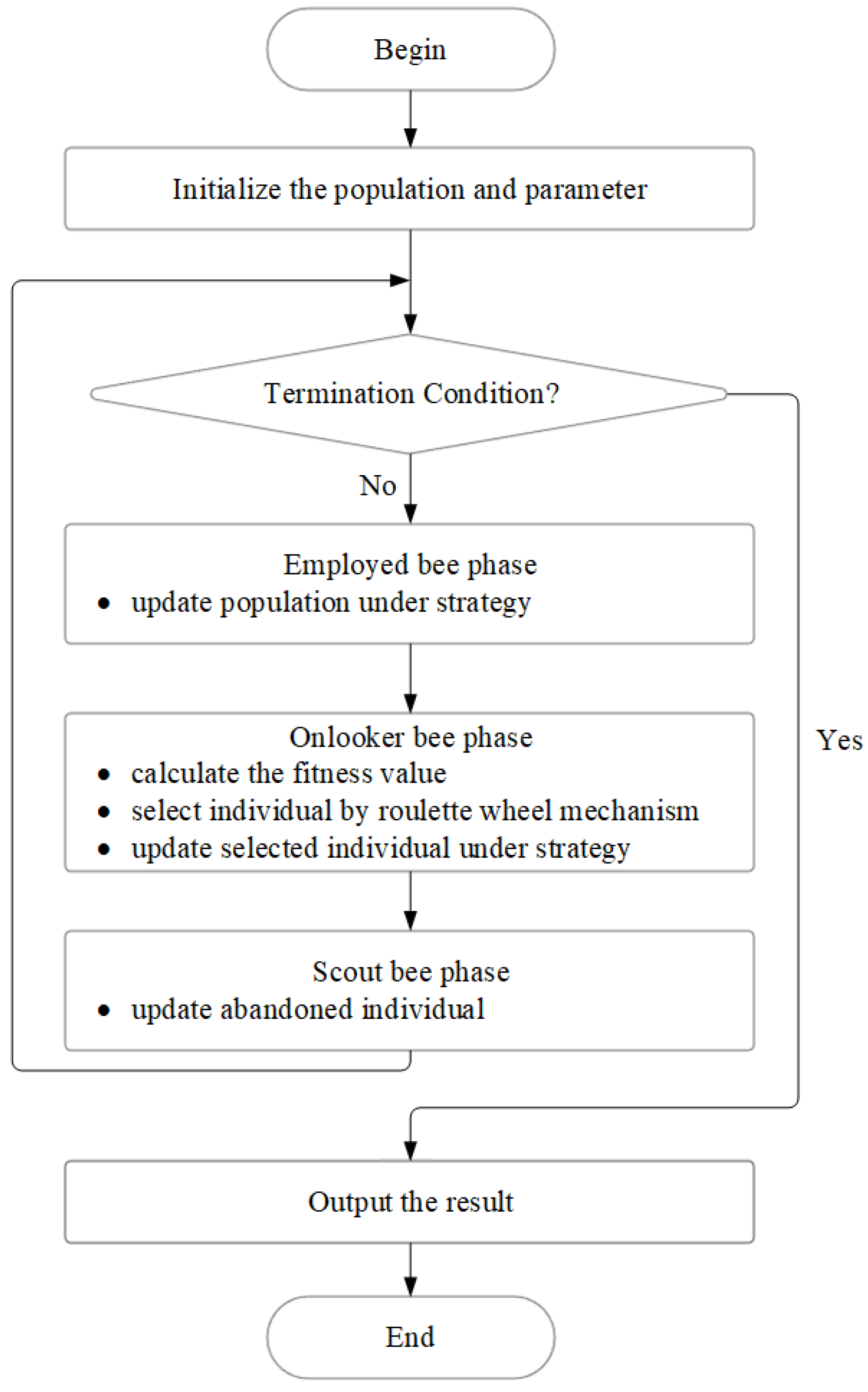 Self-adaptive Artificial Bee Colony with a Candidate Strategy Pool
