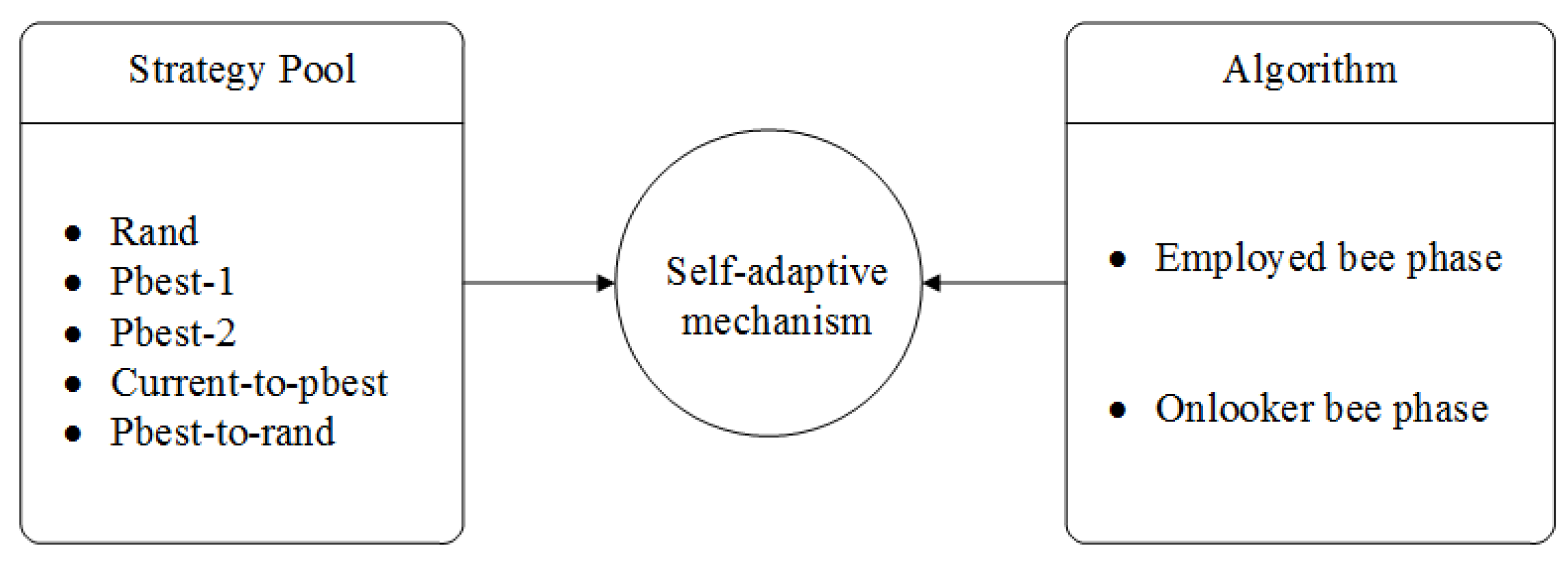 Self-adaptive Artificial Bee Colony with a Candidate Strategy Pool