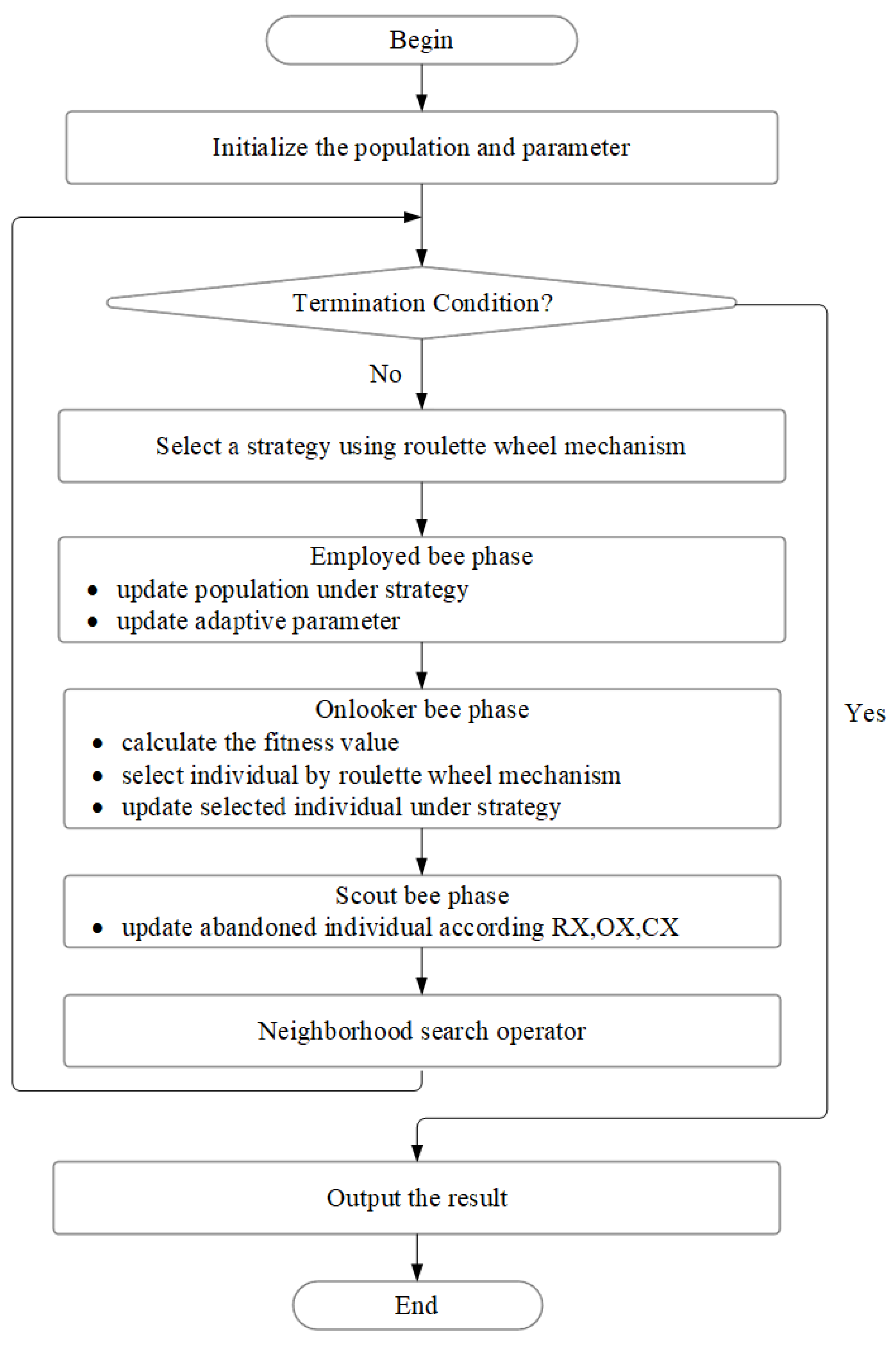 Self-adaptive Artificial Bee Colony with a Candidate Strategy Pool