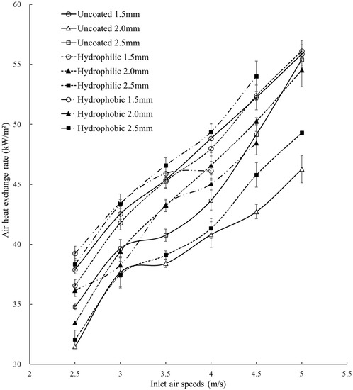 The Effect of Hydrophilic Surface Coating of Fins on the Performance of ...