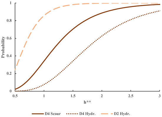Fragility Analysis Based on Damaged Bridges during the 2021 Flood in ...