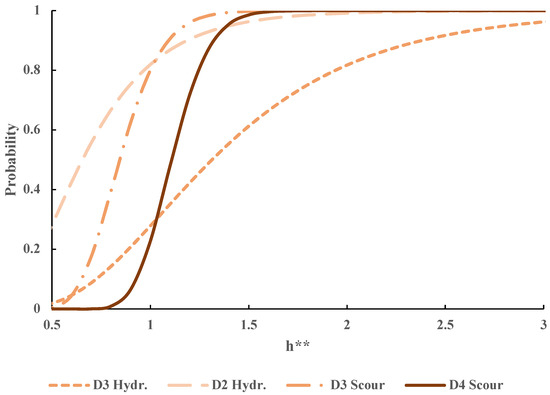 Fragility Analysis Based on Damaged Bridges during the 2021 Flood in ...