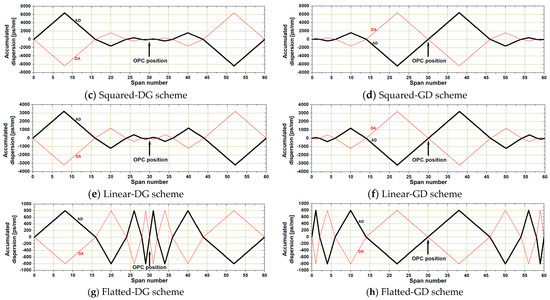 Compensation of the Distorted WDM Signals by Symmetric Dispersion Map ...