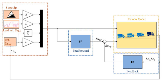 Platooning Cooperative Adaptive Cruise Control for Dynamic Performance and Energy Saving: A ...
