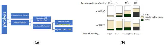 Applied Sciences | Free Full-Text | Review on Fast Pyrolysis of Biomass ...