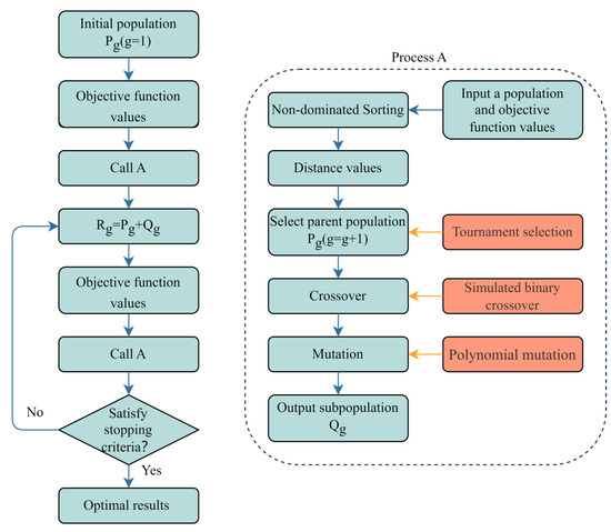 Applied Sciences | Free Full-Text | A New Optimization Design Method of Multi-Objective Indoor ...