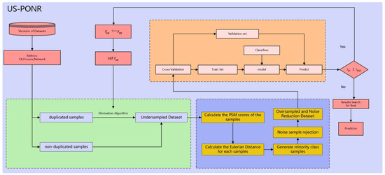 Improving Software Defect Prediction in Noisy Imbalanced Datasets