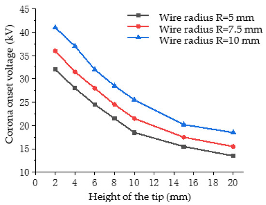 Applied Sciences | Free Full-Text | A Numerical Simulation Study on DC Positive Corona Discharge ...
