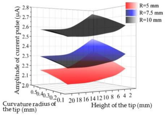 Applied Sciences | Free Full-Text | A Numerical Simulation Study on DC Positive Corona Discharge ...