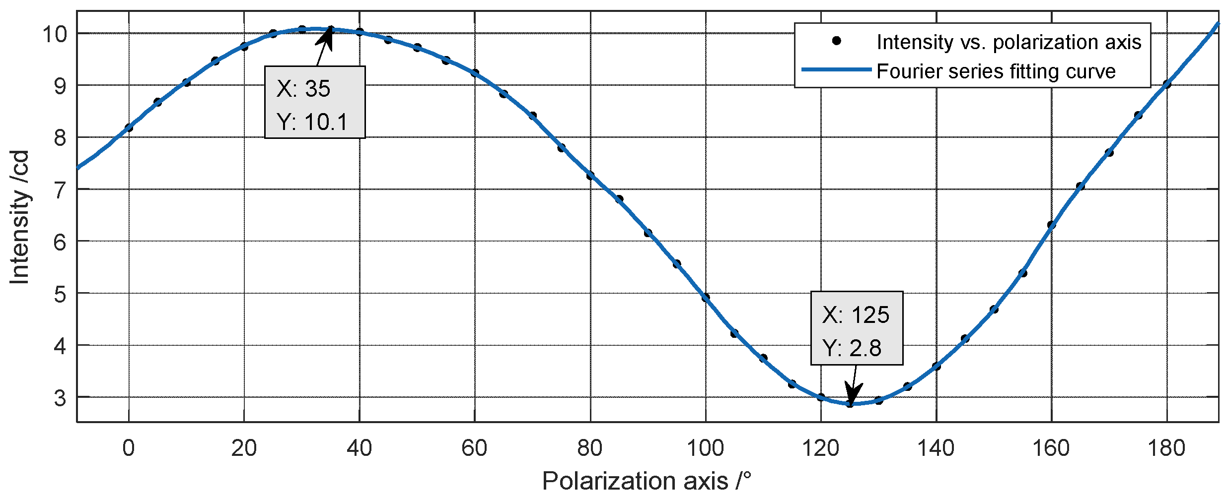 Dynamic Dark Channel Prior Dehazing with Polarization
