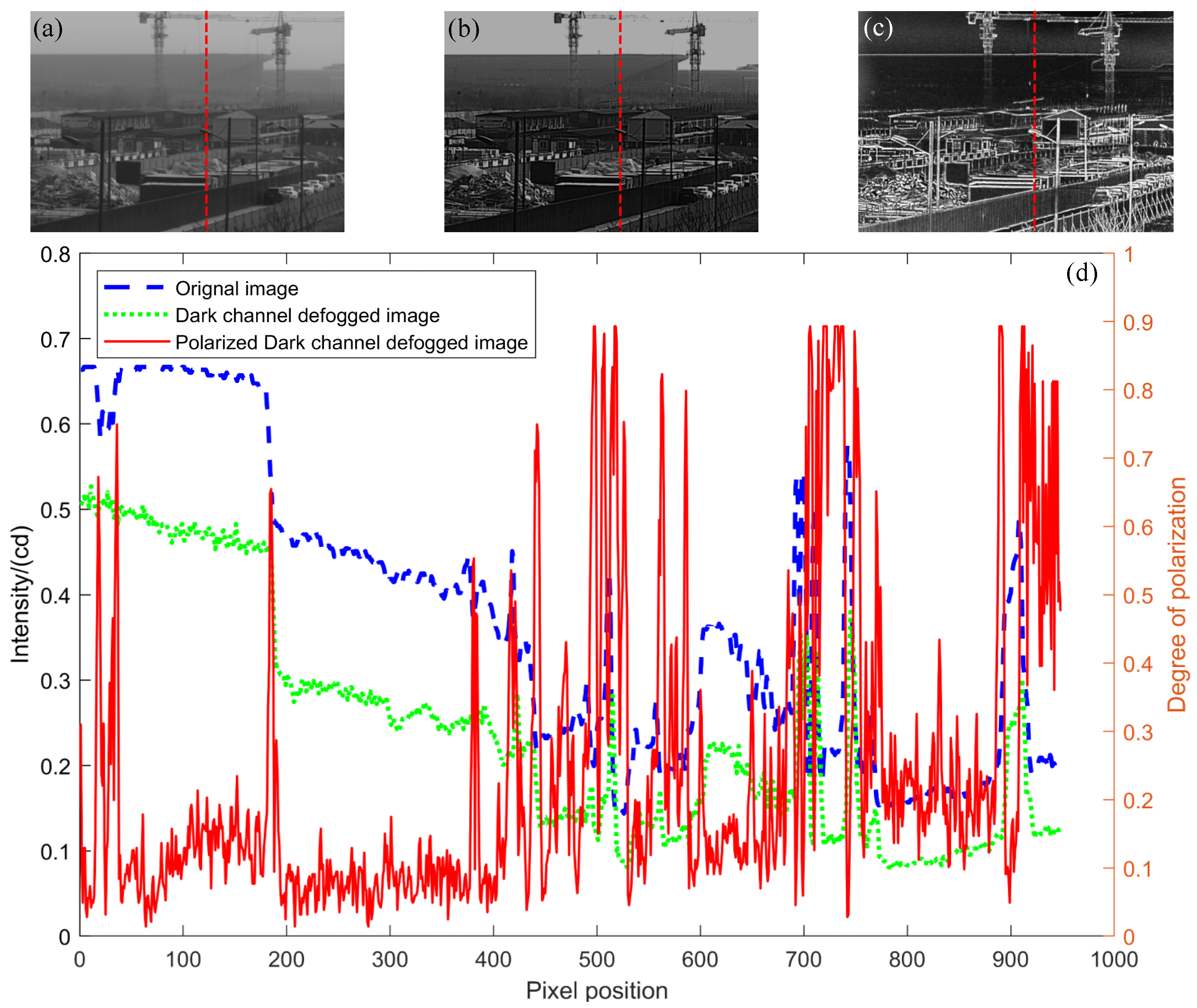 Dynamic Dark Channel Prior Dehazing with Polarization
