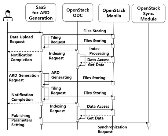 Applied Sciences | Free Full-Text | Prototyping of Utilization Model ...
