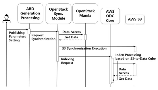 Applied Sciences | Free Full-Text | Prototyping of Utilization Model ...