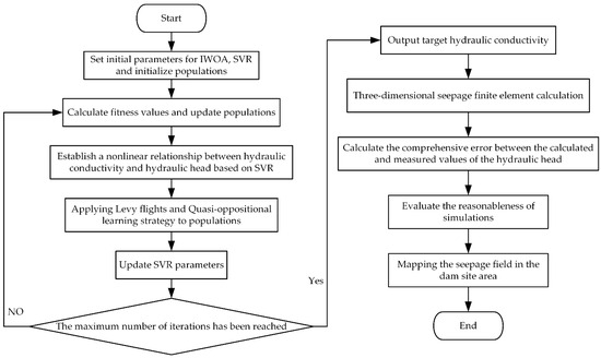 A New Approach for Seepage Parameters Inversion Analysis Using Improved Whale Optimization ...