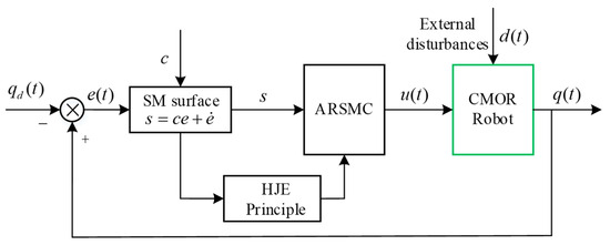Research on the Dynamic Control Method of CFETR Multi-Purpose Overload Robot