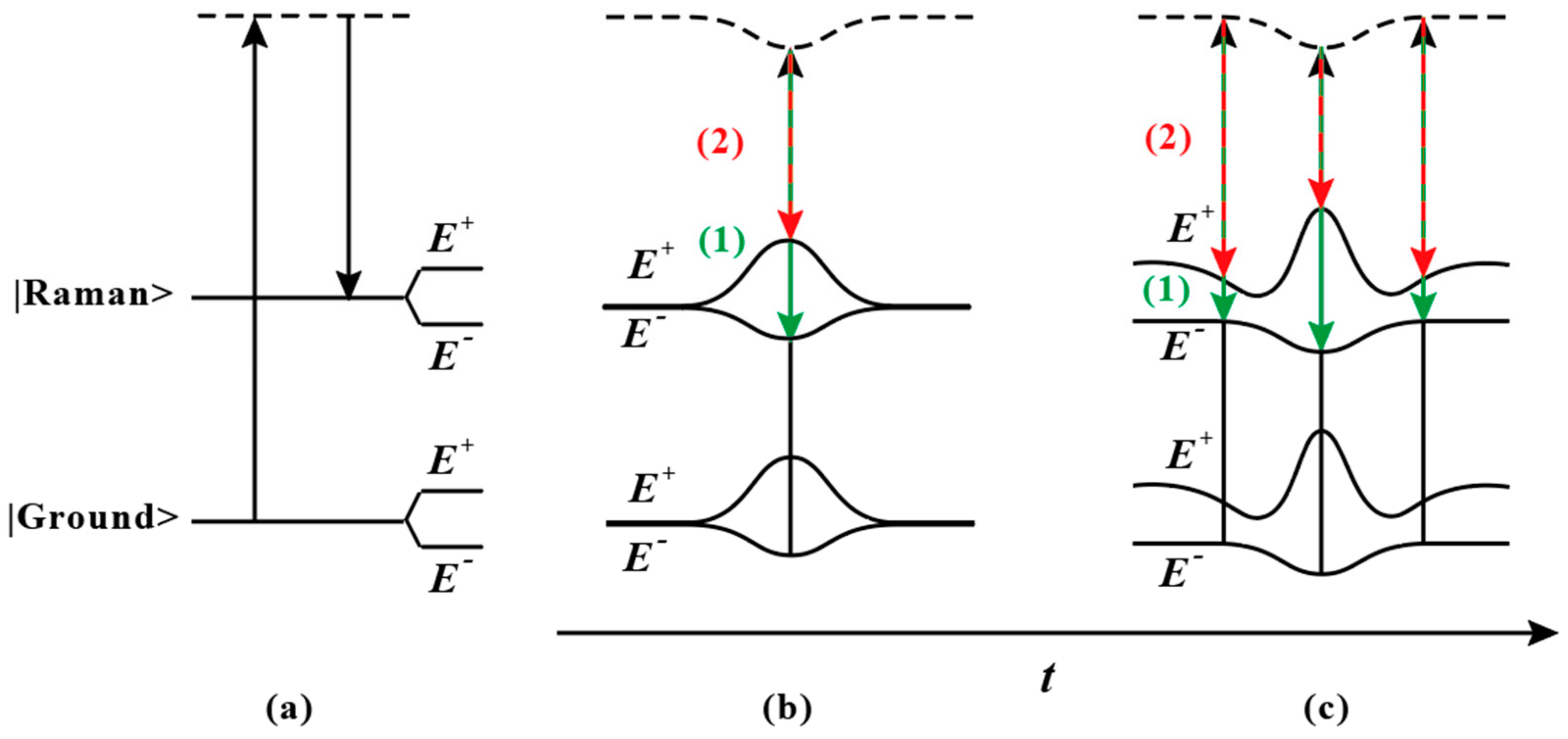 Time-Dependent, Two-Photon Rabi Frequency Shift Observed in Multi-Frequency Raman Spectra